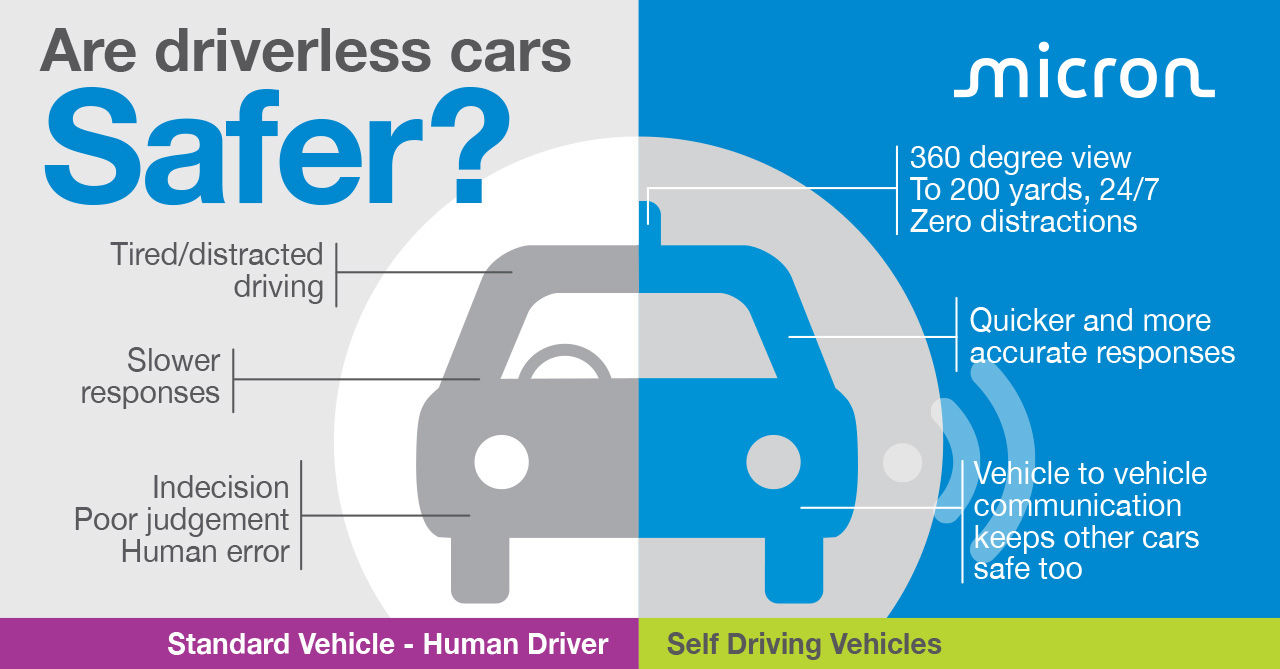 How do self-driving cars work? Self-driving cars will rely on AI and ...