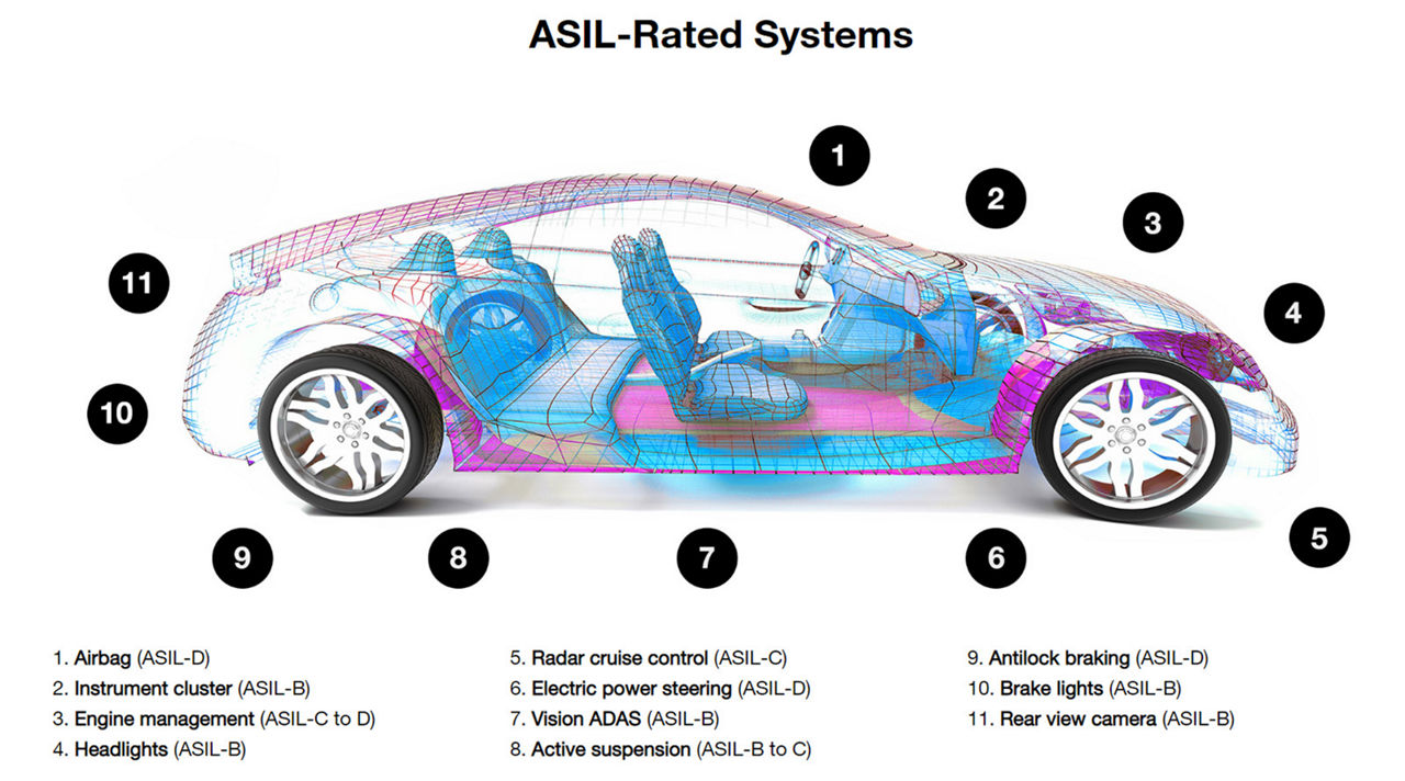 Micron delivers ASIL-D ISO 26262 certified LPDDR5 for safety requirements | Micron Technology Inc.