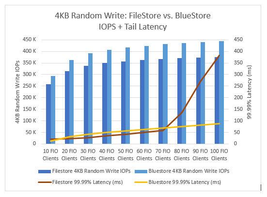 Comparing Ceph BlueStore and FileStore block performance | Micron ...
