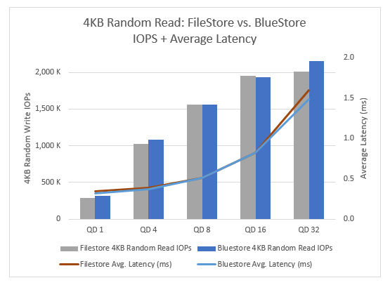 Comparing Ceph BlueStore and FileStore block performance | Micron Technology Inc.