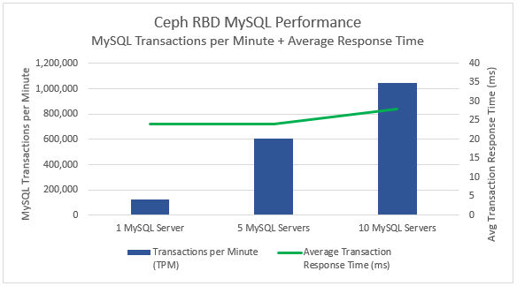 Massive MySQL? database performance on Ceph RBD | Micron Technology Inc.