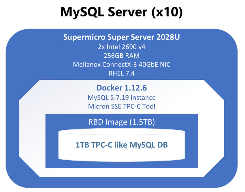 Massive MySQL? database performance on Ceph RBD | Micron Technology Inc.