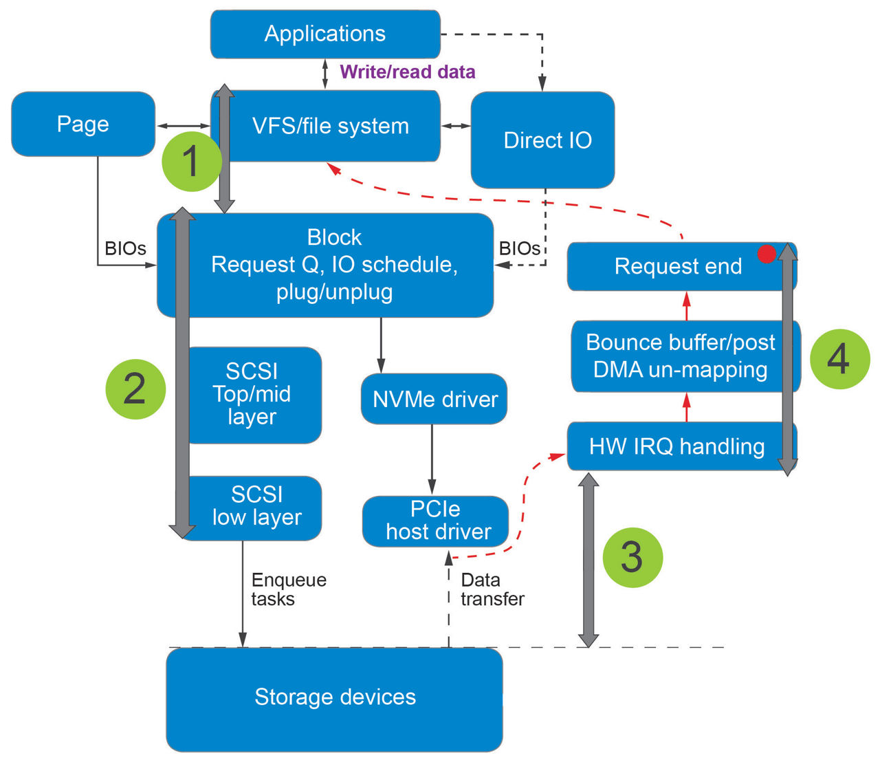 UFS and NVMe storage performance in embedded systems | Micron ...