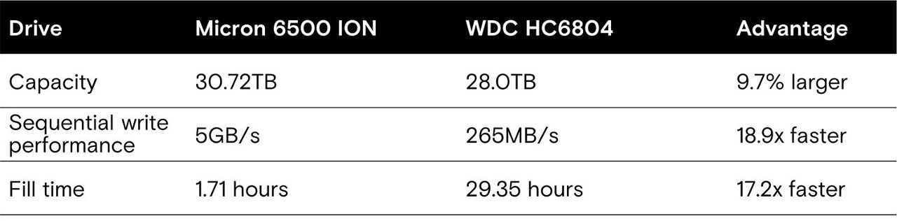 重要的 SSD 指标：超越传统基准 | Micron Technology Inc.