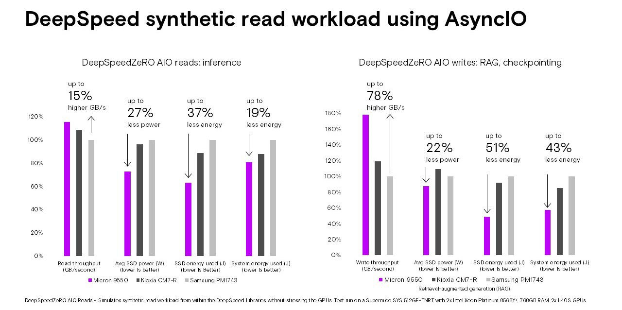 Complete AI workloads faster using less power with the Micron 9550 SSD ... Complete AI workloads faster using less power with the Micron 9550 SSD ...