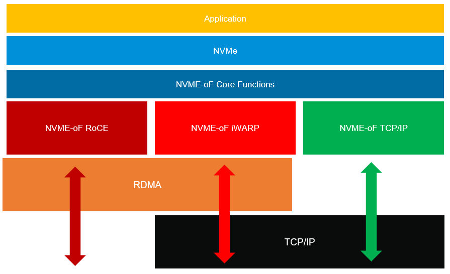 NVMe over TCP proof of concept | Micron Technology Inc.