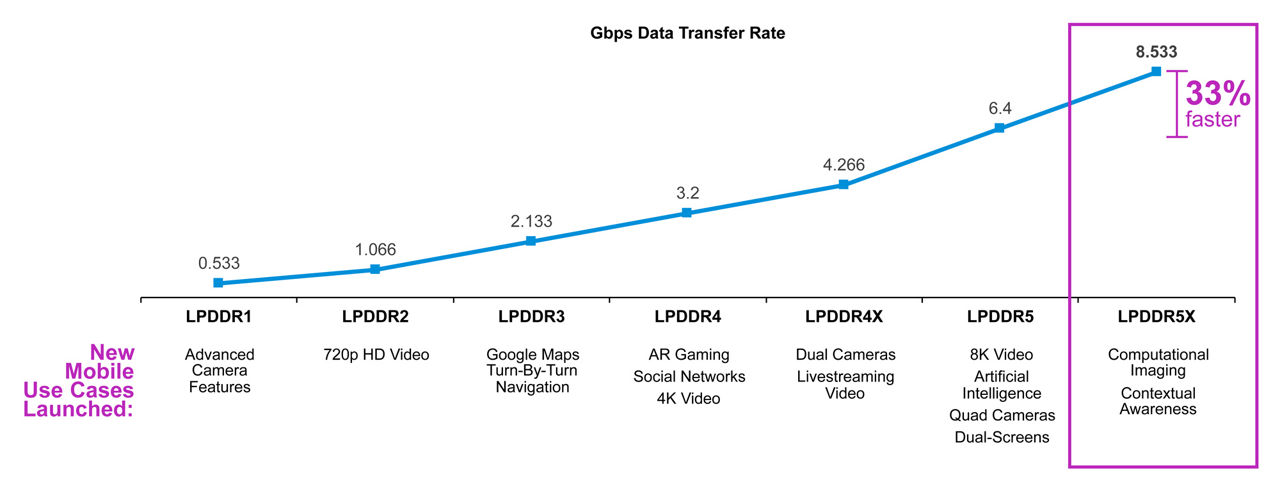 LPDDR5X: Memory performance that pushes the limits of what?s possible ...