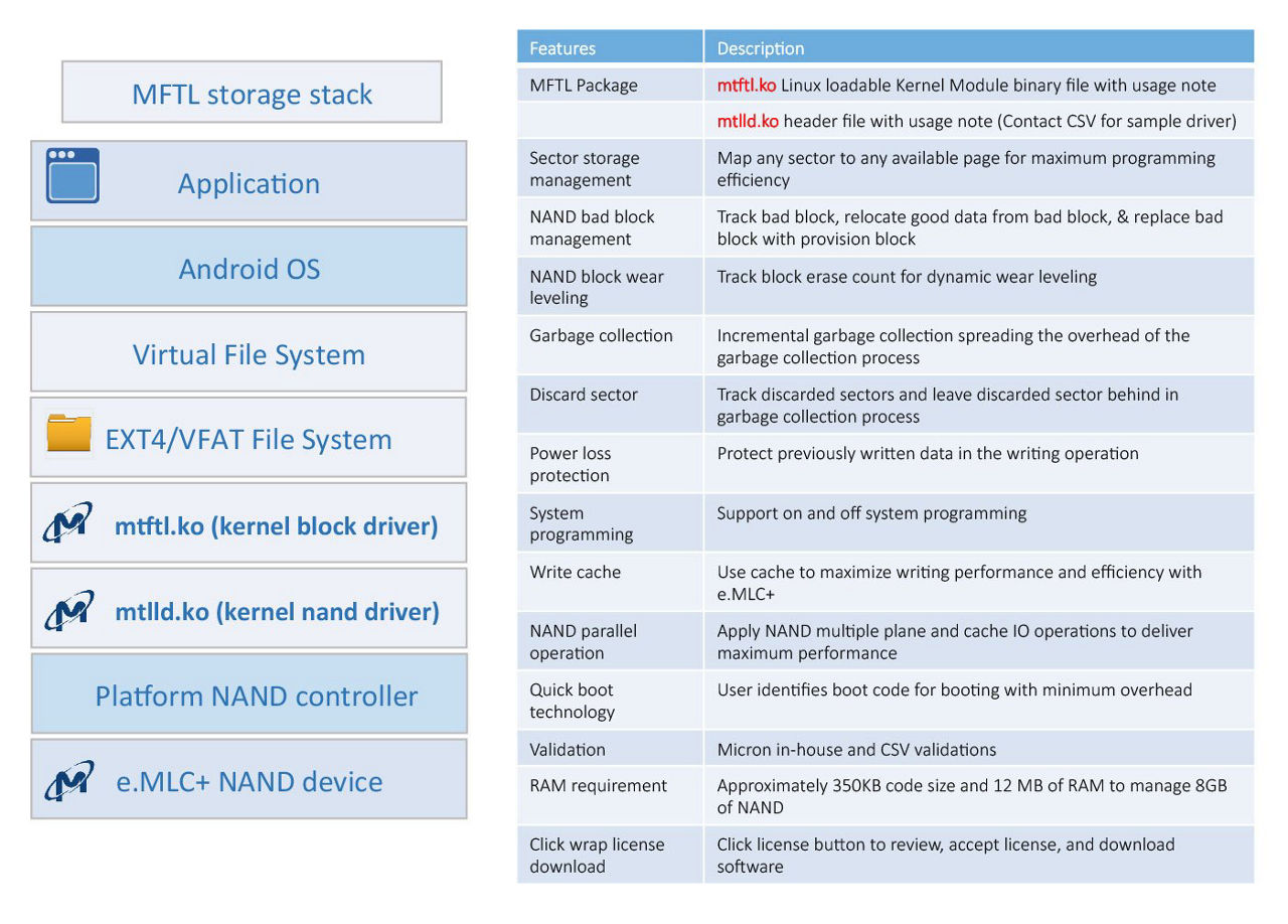Raw NAND management software | Micron Technology Inc.