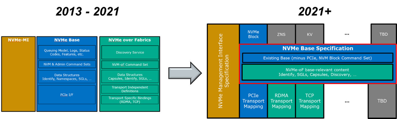 Introducing NVMe? 2.0, the future of flash | Micron Technology Inc.